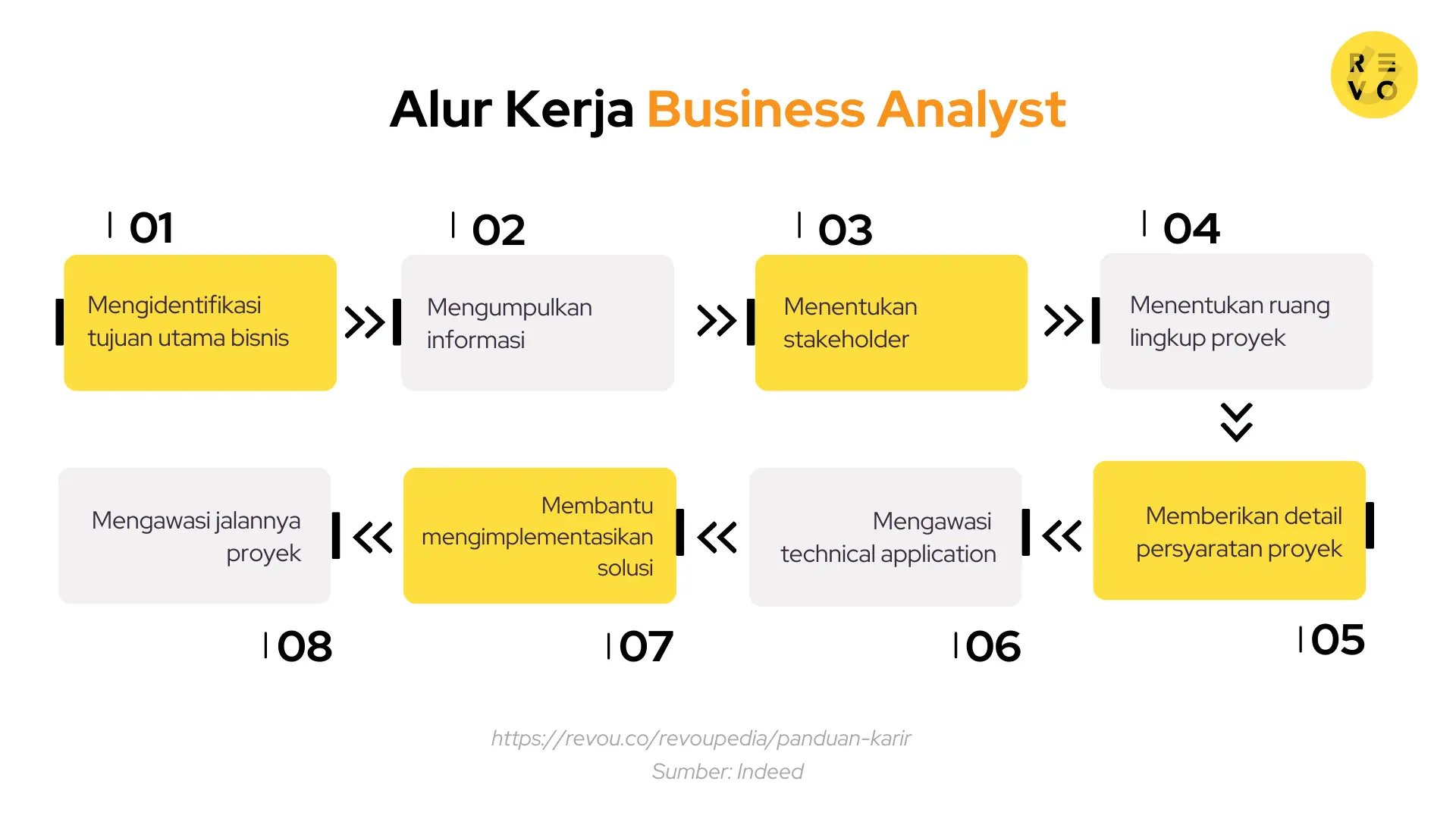 Job Description Business Analyst, Alur Kerja, dan Contoh 2023| RevoU